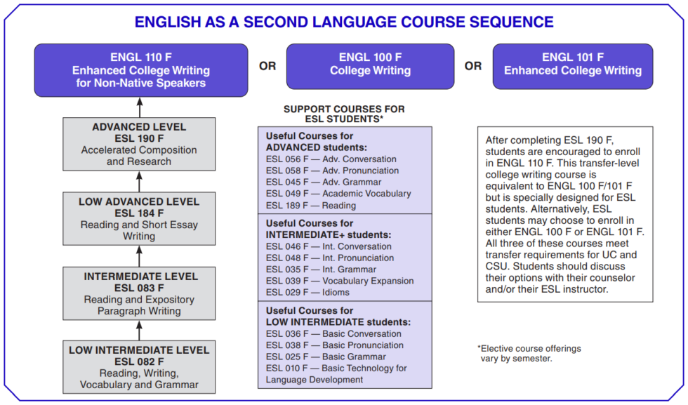 ESL Courses at Fullerton College | Humanities Division